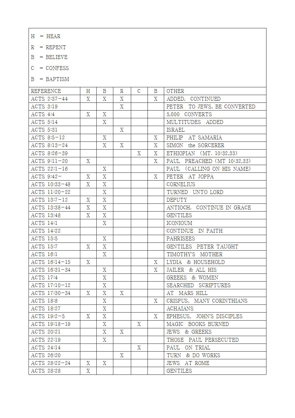 영어성경공부 - Conversion Chart (In Acts)